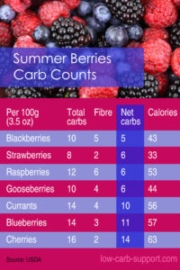 Low-carb berries